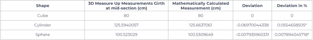 Benchmarking Body Measurements | 3D Measure Up's Accuracy Tests